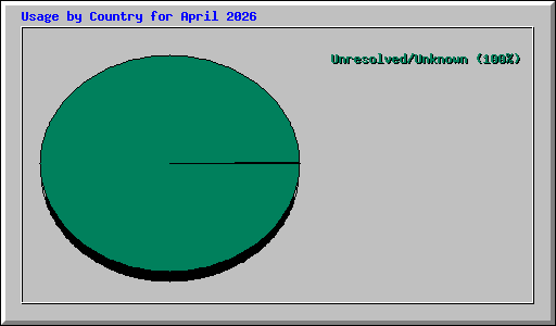 Usage Statistics for vilavitacollection.com - April 2026